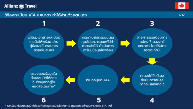 วิธีสมัคร eTA แคนาดา ทำได้ง่ายด้วยตนเอง - ประกันการเดินทางต่างประเทศ ...